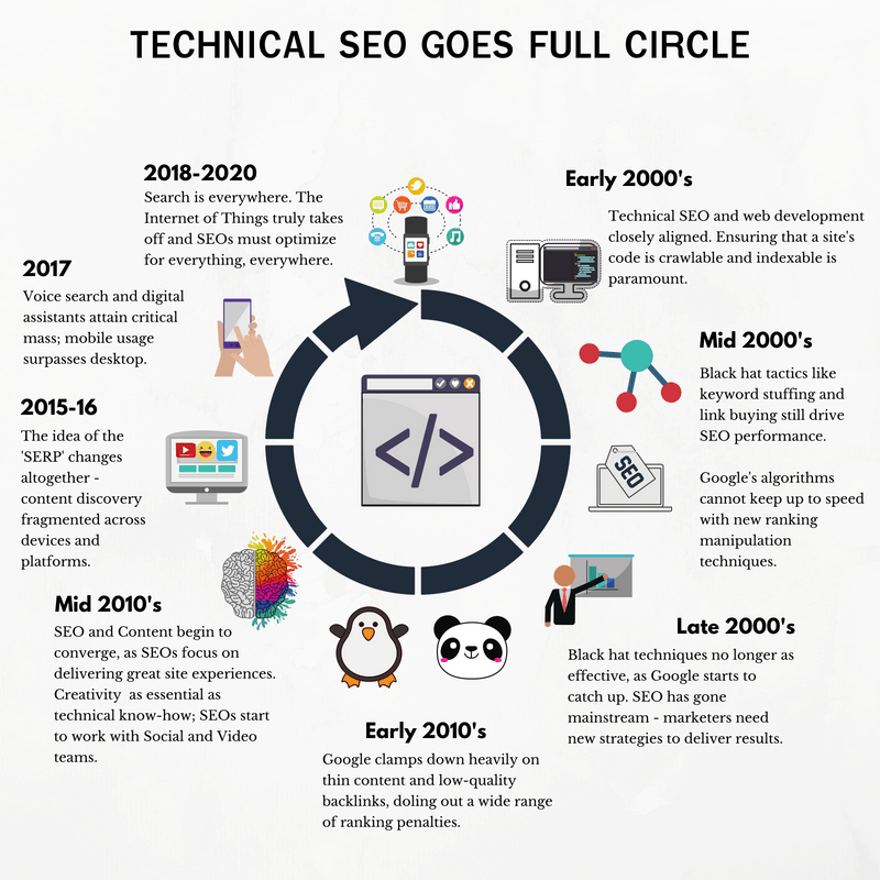 Technical SEO Is a Necessity, Not an Option - Search Engine Journal Technical SEO Is a Necessity, Not an Option - Search Engine Journal
