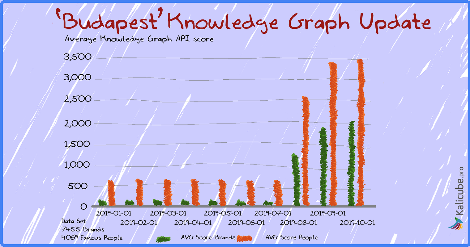 Knowledge Graph Algorithm Update Summer 2019 (a.k.a. Budapest)
