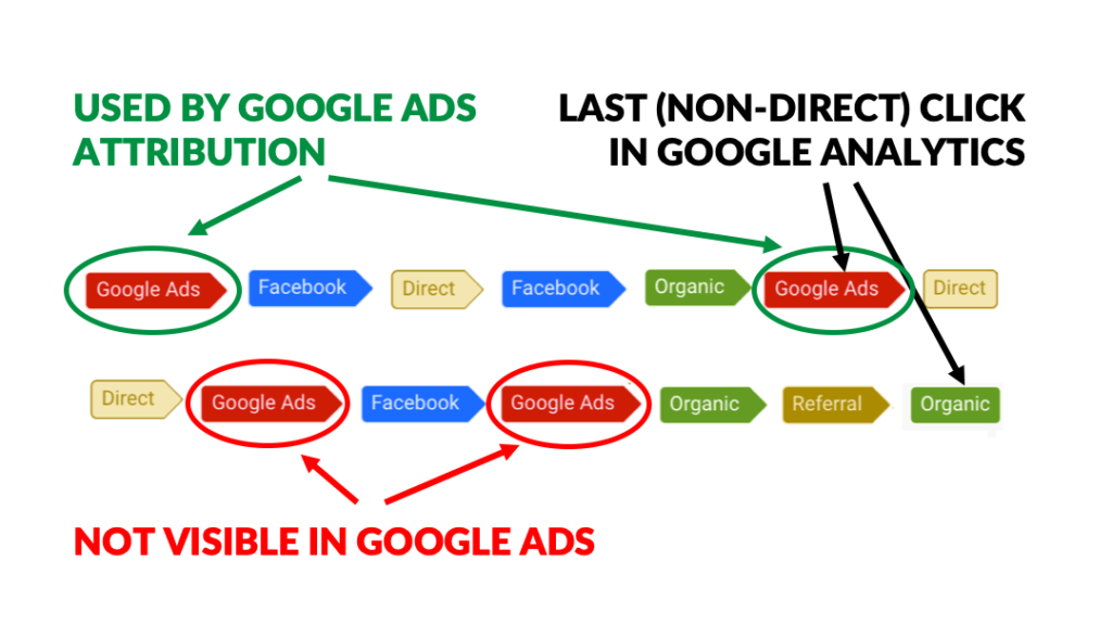Why Using Conversions Imported From Analytics to Google Ads Does Not ...