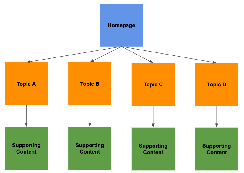 Site Structure & Internal Linking in SEO: Why It's Important Site Structure & Internal Linking in SEO: Why It's Important